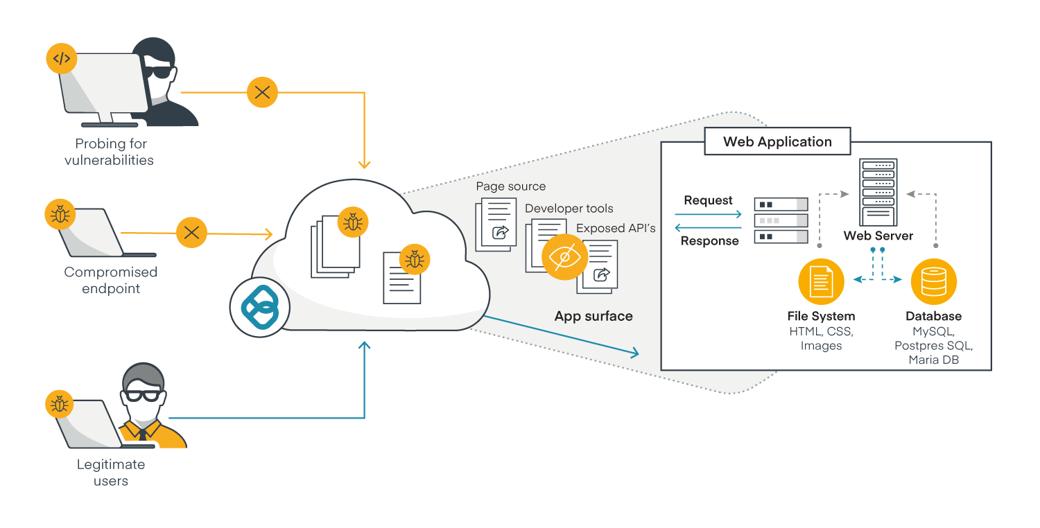Secure Access for Contractor and Unmanaged Devices
